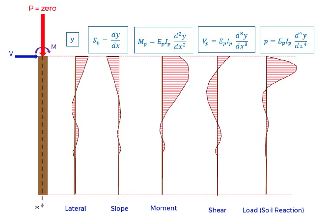 Deep foundations - Lateral analysis with LPile and RSPile: From theory to practice - Ingeoexpert EN